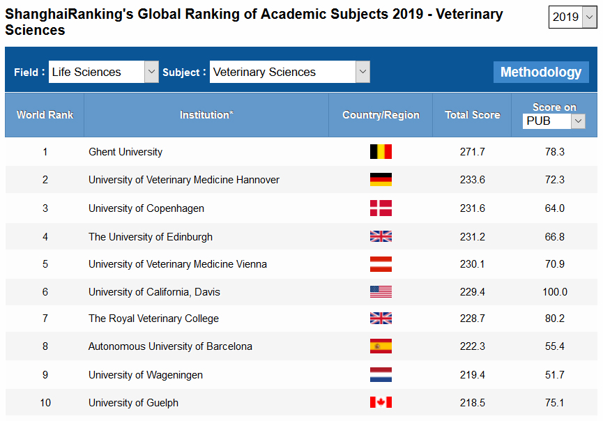 Zweiter Platz im Shanghai-Ranking für die TiHo
